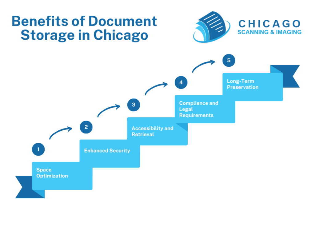 Document Storage Services | Chicago Scanning and Imaging